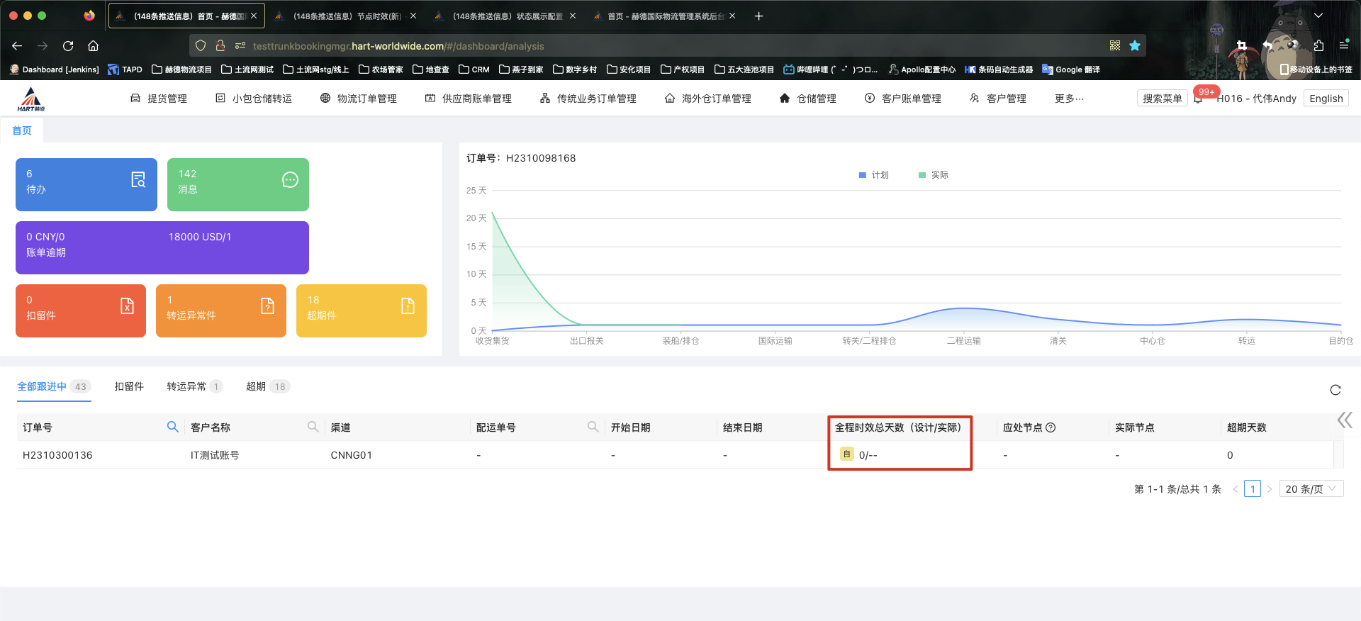 Bug 3017 【管理端 首页】 全程时效总天数”处,新下的订单(没有收货入库,未产生任何节点),设计时效显示的是0 物流管理系统 禅道
